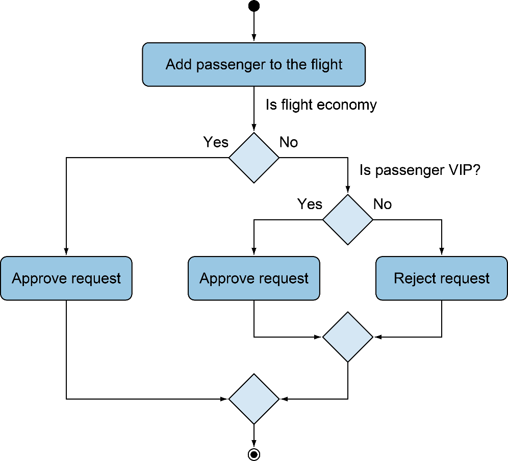 Test Driven Development With JUnit 5 Part 2 By Luxoft Training Medium Test Driven Development With JUnit 5 Part 2 By Luxoft Training Medium
