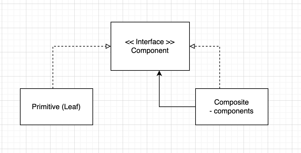 Composite Design Pattern. Hey Guys !!!!!! | by MdNiks | Medium