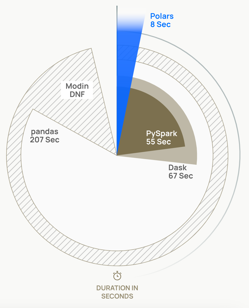 Polars Library Fast Dataframe For Curious Data Scientists By Technocrat Dev Genius