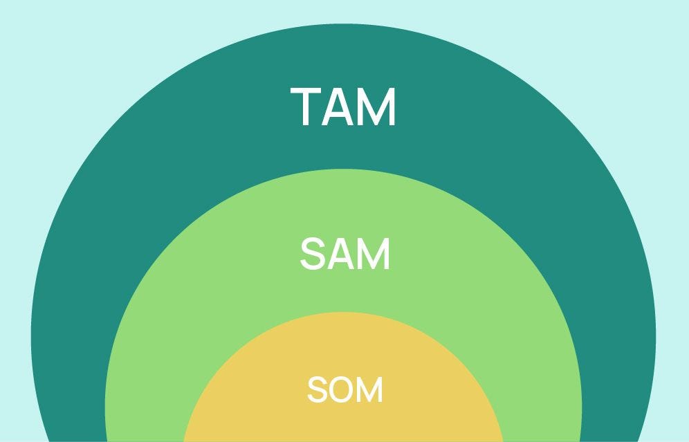 TAM, SAM, and SOM: The Essential Guide to Market Sizing and Targeting | by AroundDeal | Medium