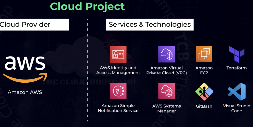 Implementation of a set of EC2 instances using Terraform and AWS Systems Manager configuration ...