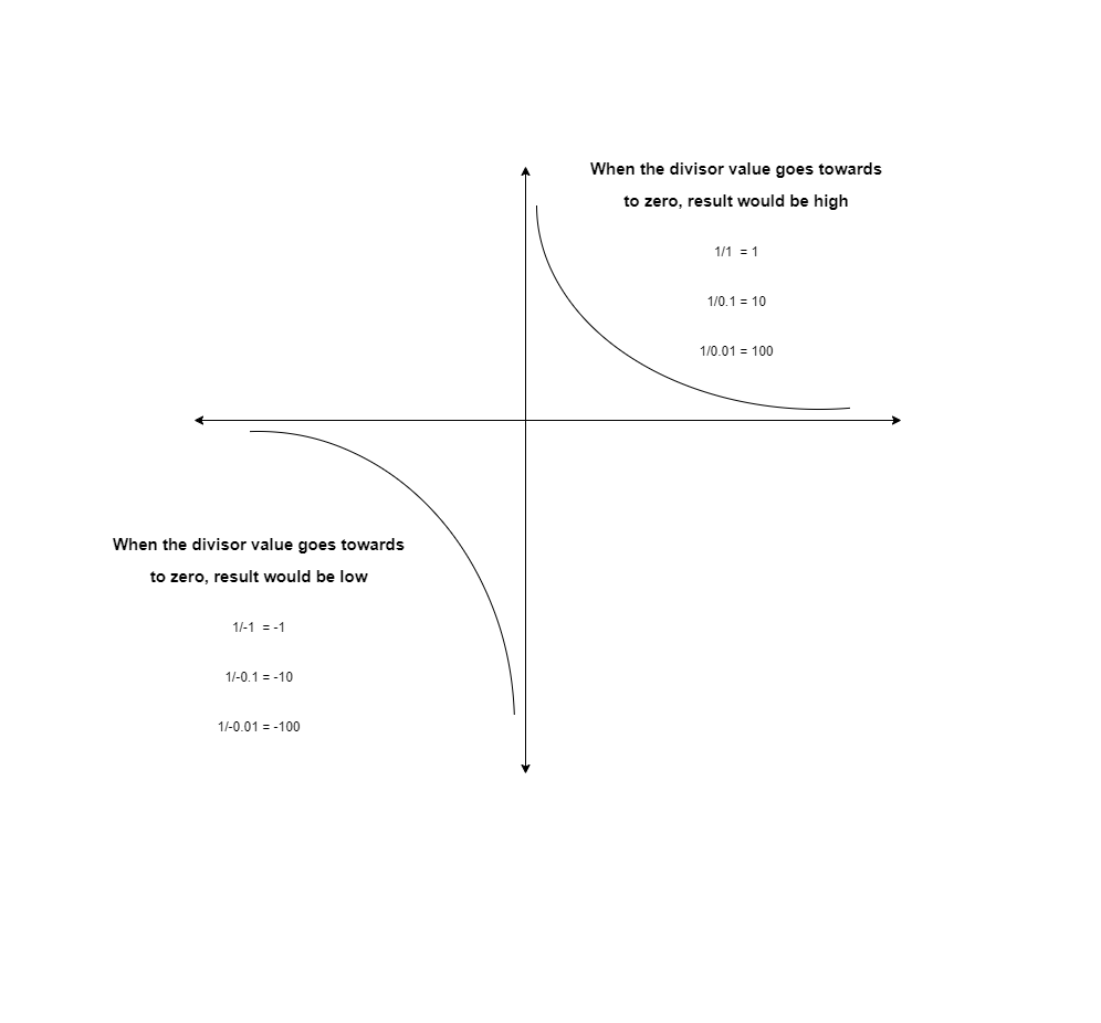 Why Division by Zero is Not Infinity…? - Chamika Wijesundara - Medium