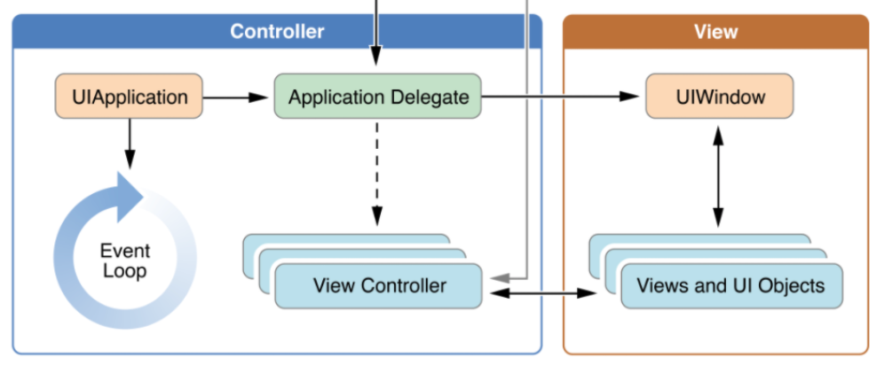 iOS App Life Cycle. During startup, the UIApplicationMain… | by ...