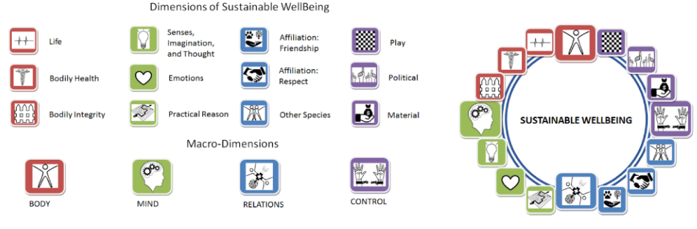 Combining Present and Future: A Framework for Sustainable Wellbeing ...