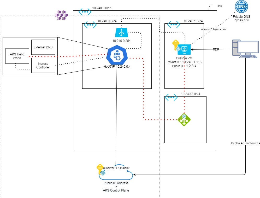 Exposing your AKS workloads using External DNS and App Gateway | by ...