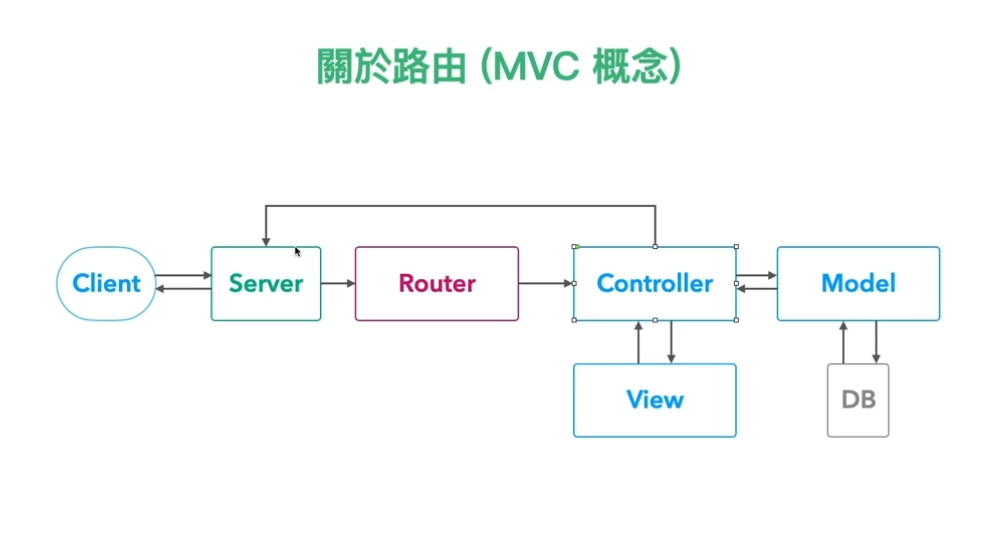 Vue Router - Sunny Cheng - Medium