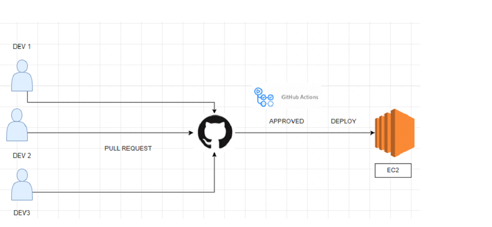 Criando pipeline simples CI/CD com GithubAction-Laravel-AWS (EC2) | by ivan amado | Medium