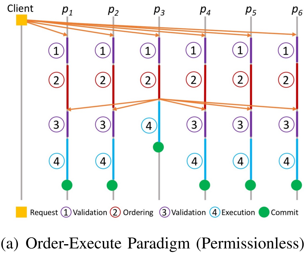 Transaction Parallelism in Permissioned Blockchain Systems (feat. dependency graph) | by 정다은 ...