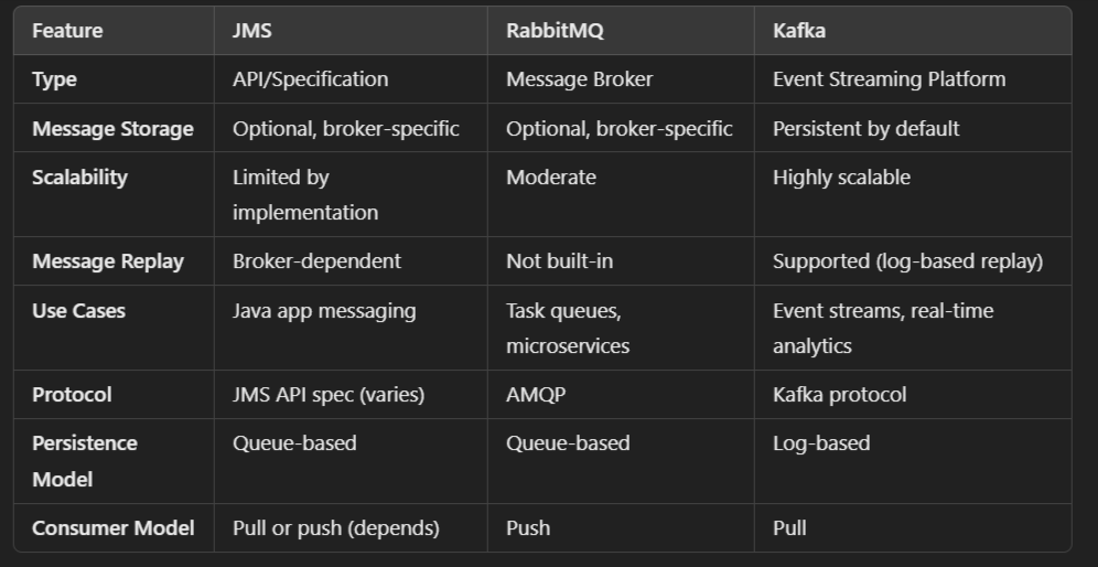 Comparing Jms Rabbitmq And Kafka Key Differences And Use Cases By Vinotech Medium