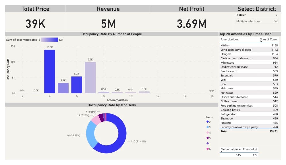 Airbnb Market Opportunity. Overview | by Yamato Kashima | Medium