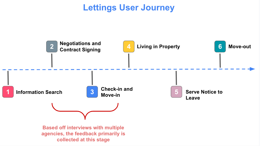 Unlocking the Hidden Potential of Tenant Feedback | by Nnamdi | Medium