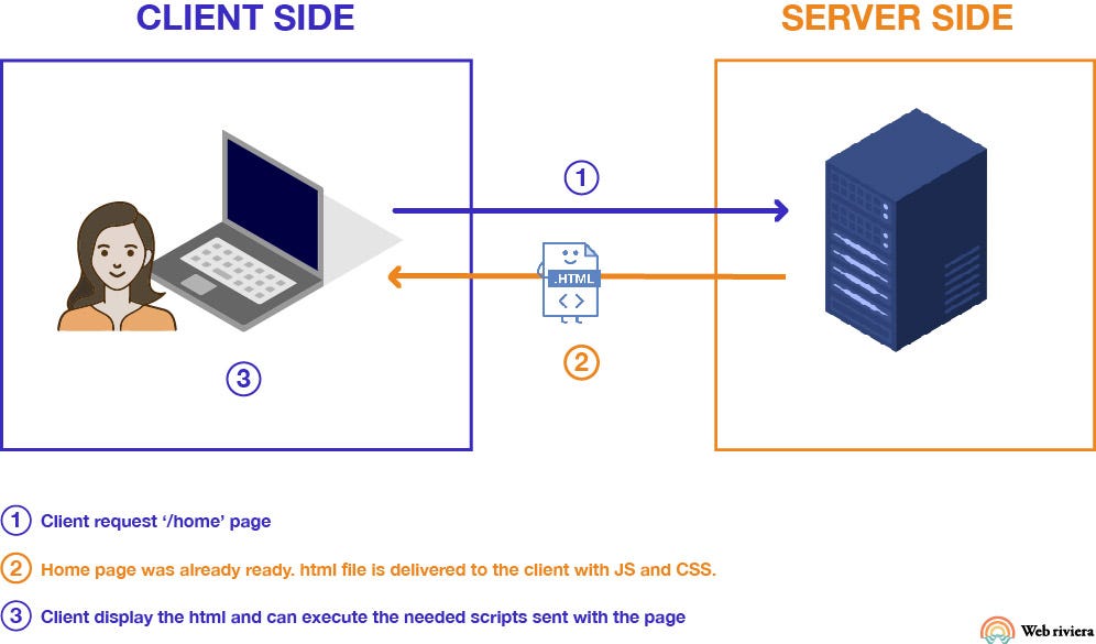 What is the difference between Server-Side-Rendering, Client-Side-Rendering, and Static-Side ...