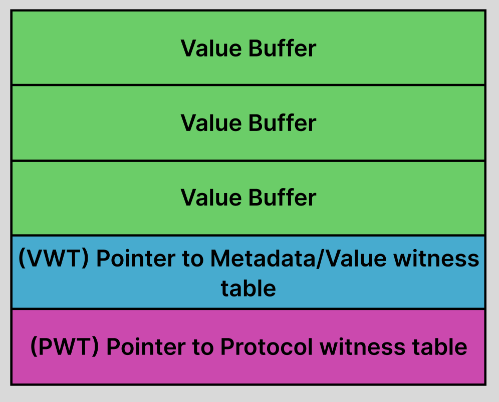 Existential Containers: How Swift Stores Protocol Types | by Max Sashcheka | Medium