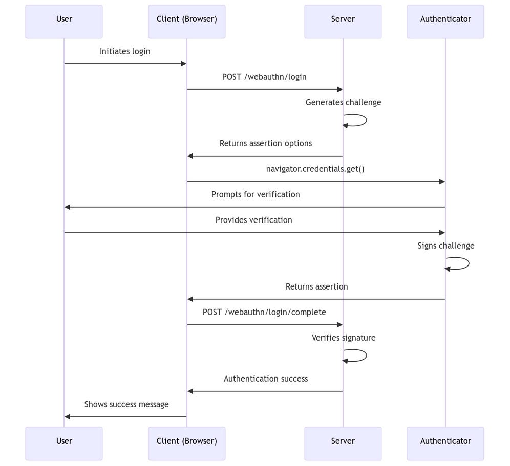 jImplementing WebAuthn Authentication in Next.js and Express: A Simple ...