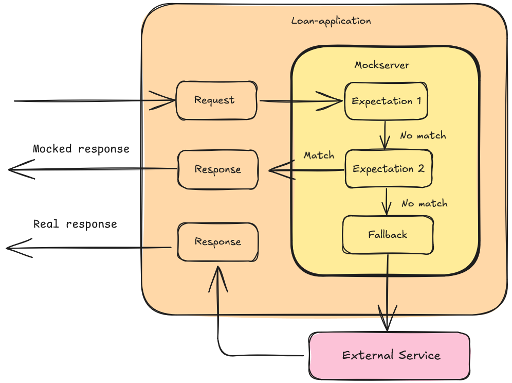 Embed WireMock in Your Java Application to Test Third-Party ...