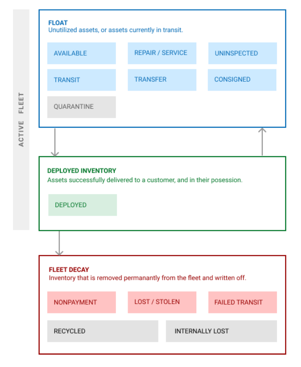 Fleet and asset management in Product-as-a-Service companies | by Zack ...