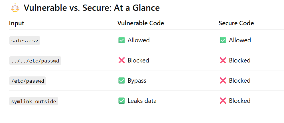 File Path Traversal: Vulnerable vs. Secure Implementation in Python | by Siddiquimohammad | Sep ...