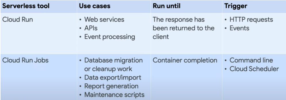 [GCP]Serverless 서비스인 Cloud Run 알아보기 8부 — Cloud Run Jobs 서비스 | by 이정운 (Jungwoon Lee) | google ...