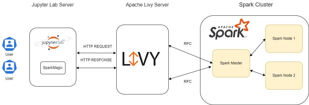 Apache Livy to Execute Jobs on your Spark Cluster 3.x + SparkMagic | by Malinda Peiris | Medium