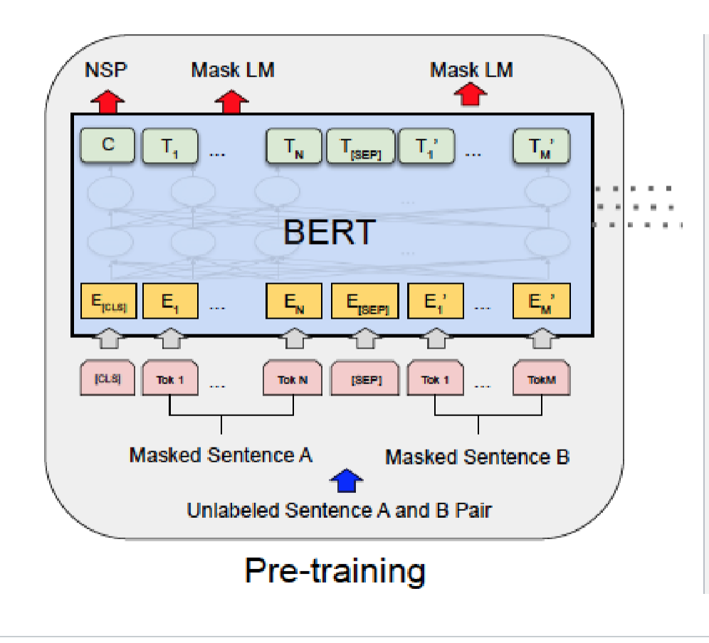 BERT. BERT (Bidirectional Encoder… | by Jo Wang | Medium