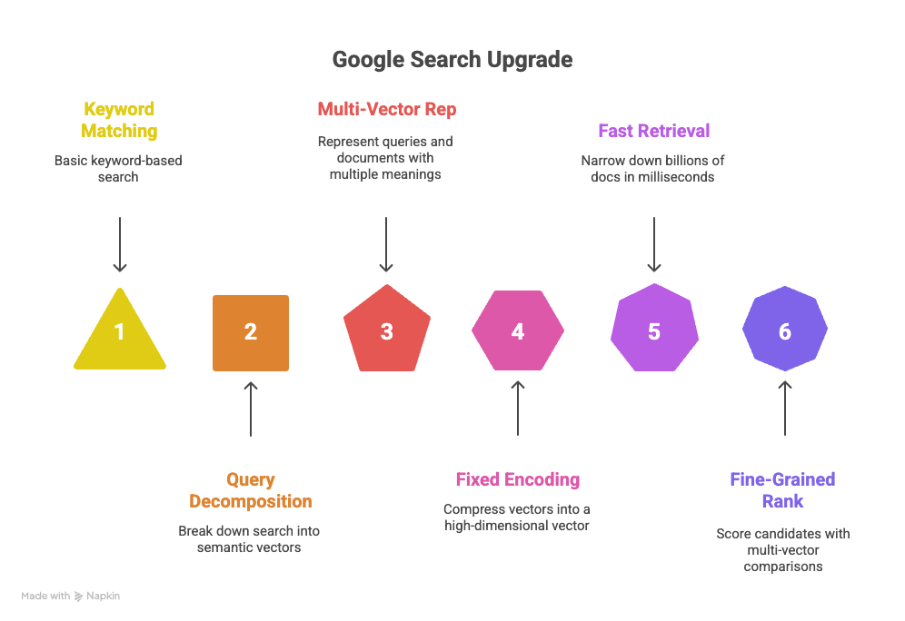 SEO Transformation 2025: Google MUVERA and the Multi-Vector Search Revolution | by Tasmia ...