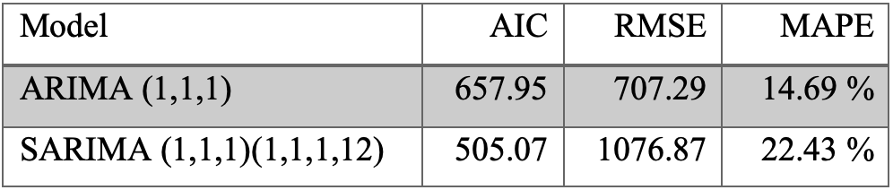 Analisis Time Series Saham BBRI.JK Menggunakan Model ARIMA dan SARIMA ...