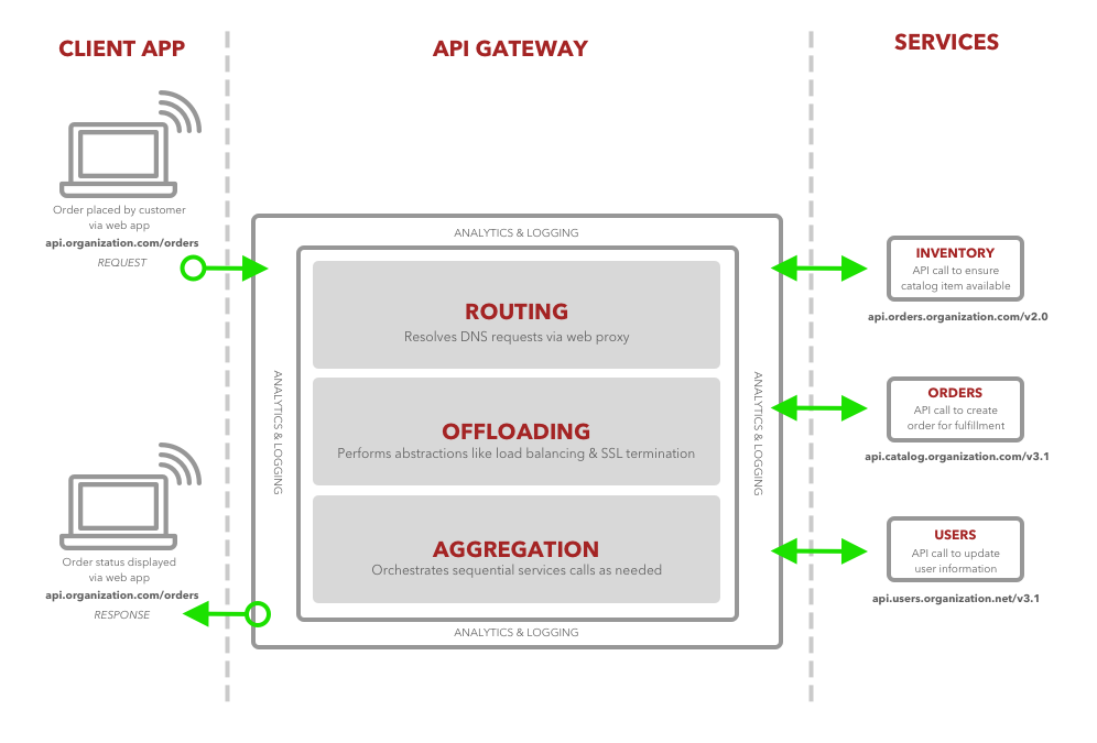 The Organizational Benefits of an API Gateway | by Al Nolan | Medium
