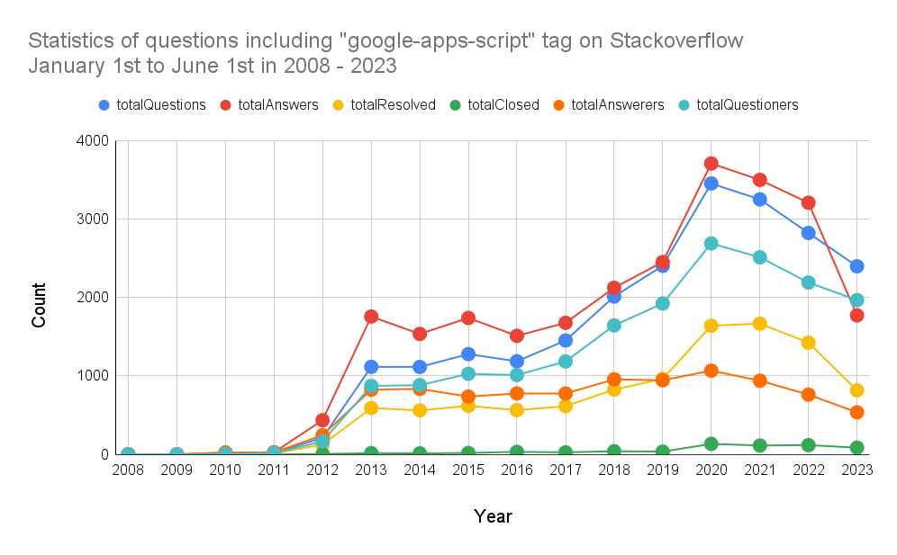 Trend of google-apps-script Tag on Stackoverflow in first half of 2023 | by Kanshi Tanaike ...
