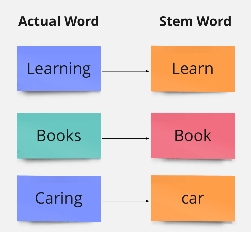Stemming in NLP. Stemming is a text normalization… | by Sunita Rai | Medium