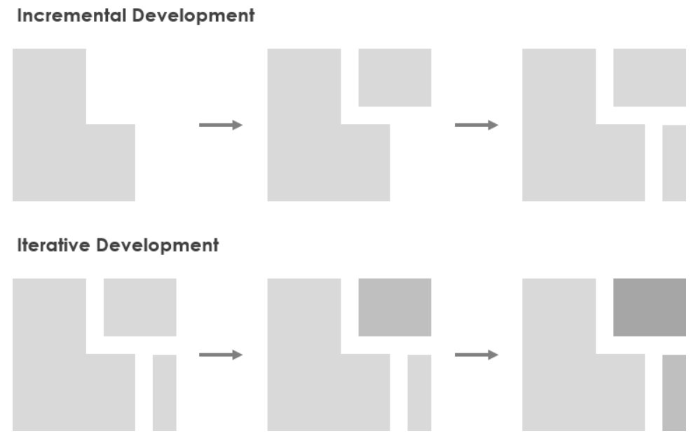 Why are top companies choosing agile methodology for their projects ...