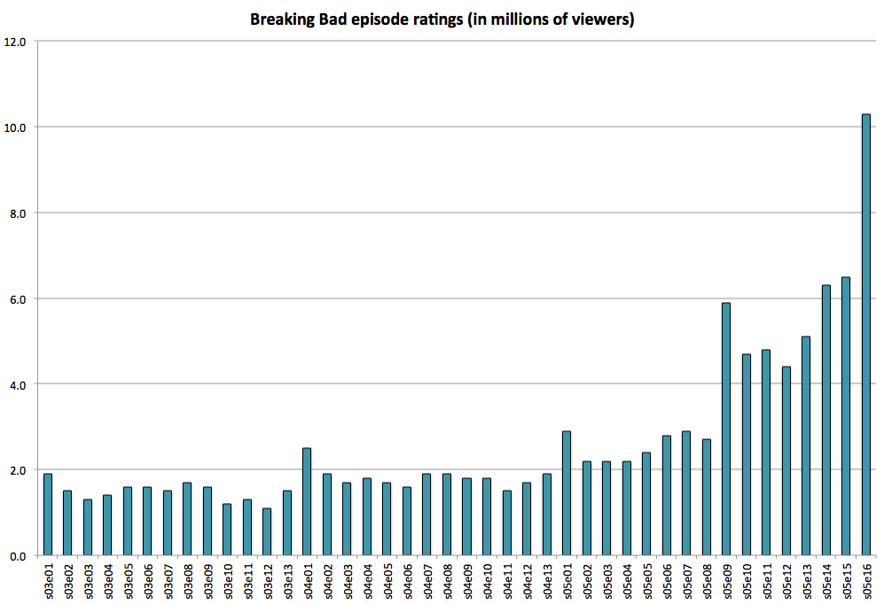 Breaking Bad episode ratings. In millions of viewers, from season 3 ...
