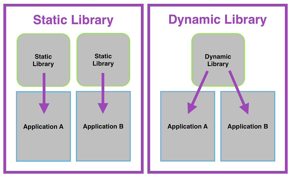 Static Libraries Vs Dynamic Libraries By Garrisonhanchette Medium