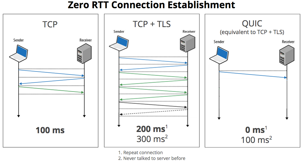 QUIC Protocol — 0-RTT connection magic หรือ design ? มีอยู่แค่นี้หรือมีของดีอื่นๆด้วย ? | by ...