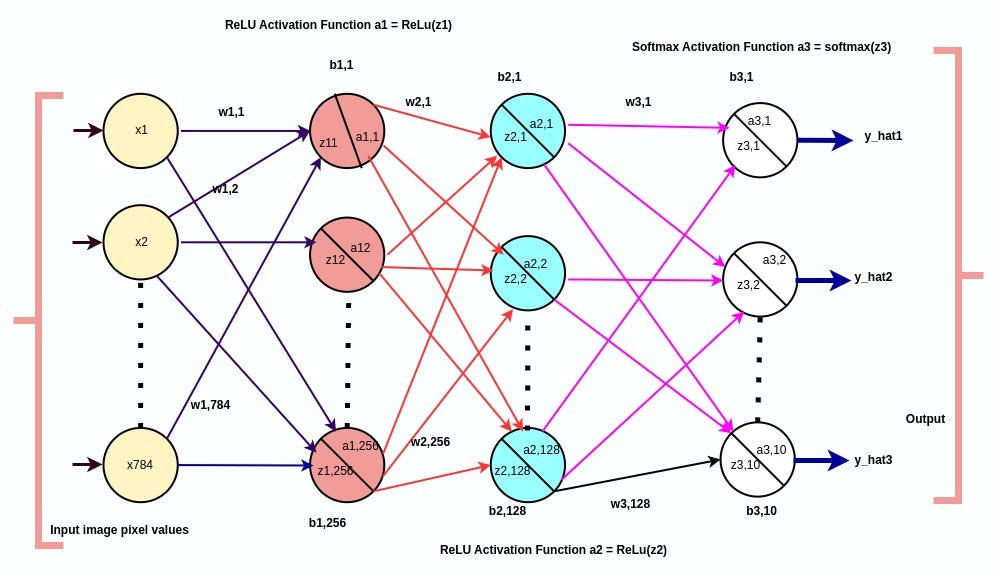 Deep Learning Concept Mathematics And Implementation From Scratch Using Numpy Only By Tek 3560