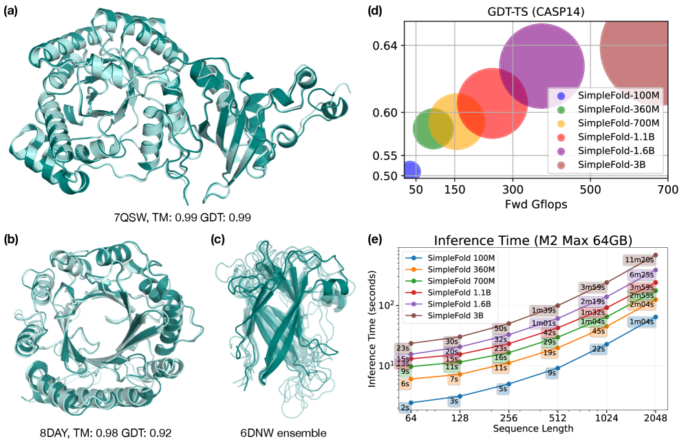 Do protein folding models truly need that much domain-specific ...