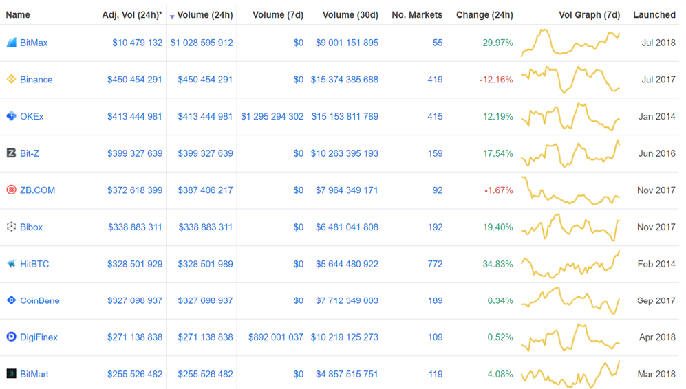 How to Build a Cryptocurrency Exchange Platform | by Merehead | Medium