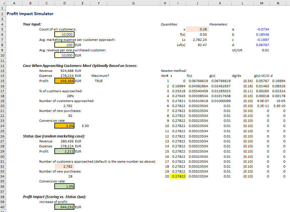 Beyond the Evaluation Metrics — Profit Maximization Driven by Your ...
