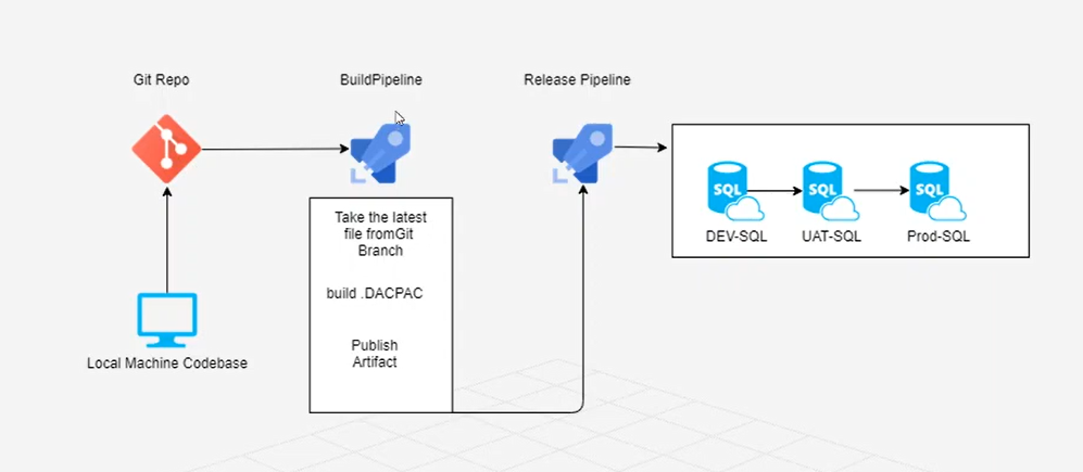 DevOps Implementation for SQL Development | by Shrikant Yerge | Medium