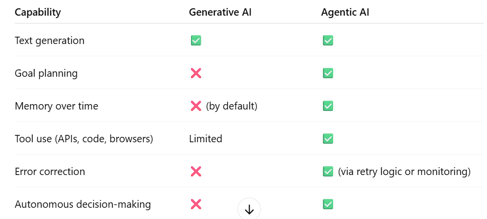 From Generative AI to Agentic AI: A Journey Into Intelligent Autonomy ...