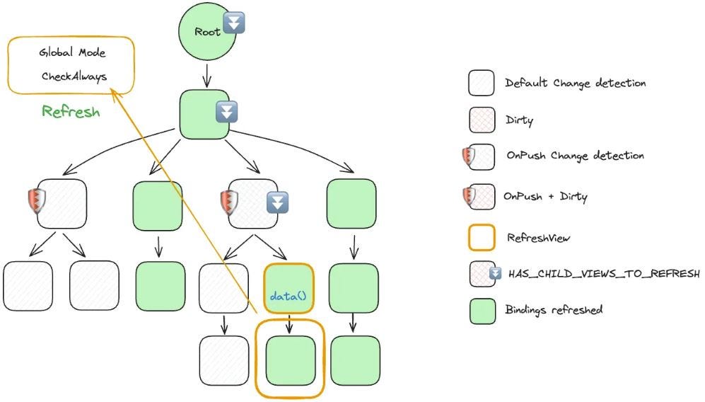 Angular | Change Detection. What is change detection? At a high… | by ...
