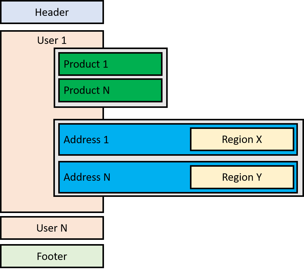 Reading Hierarchical CSV files in Java | by Fawaz Ibrahim | Medium