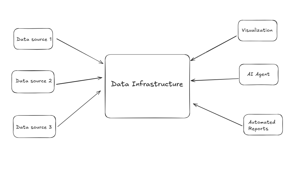 Build a Data Infrastructure That Works: A Practical Guide for Modern Businesses | by Dorian ...