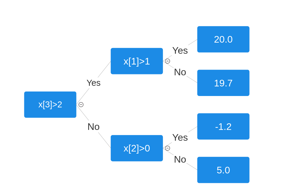 Trees Applied To Reduced Order Modelling And Operator Learning By Guglielmo Padula Sissa