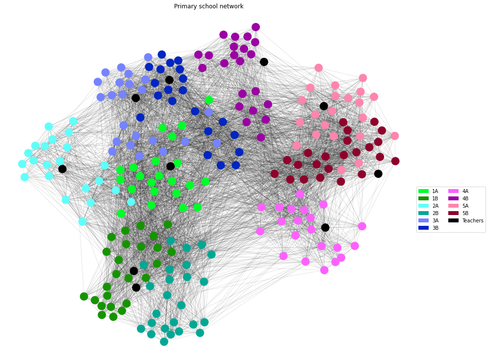 Covid-19 Spread Simulation over a Primary School Network | by Carolina ...