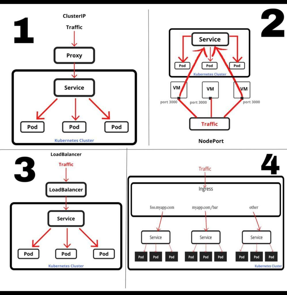 Kubernetes networking and services | by Narayana kanugula | Medium