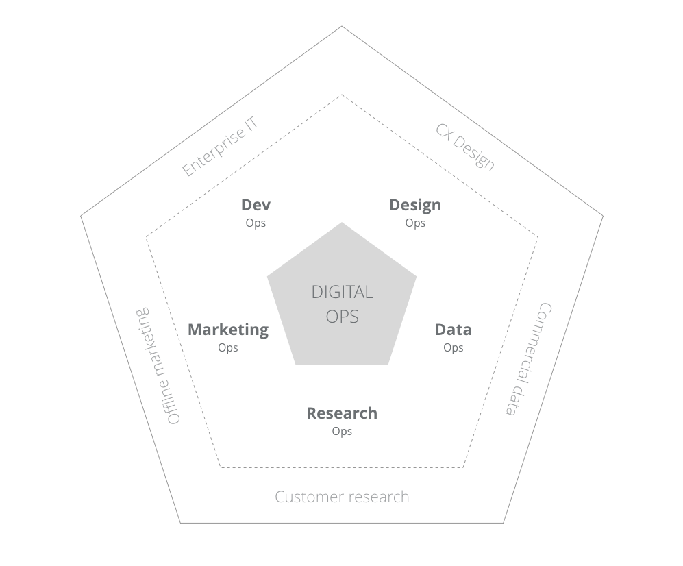 The 5 facets of digital ops. Of course, DevOps got there first. The ...