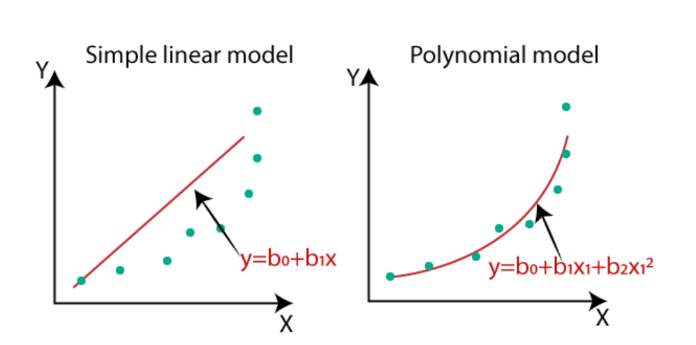 Concept of overfitting using the higher-order regression | by peninti ...