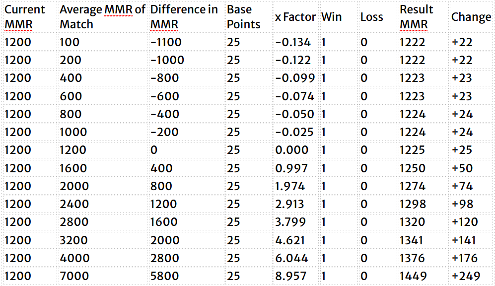 Match Making Ranking (MMR) & the Math | by Srinivas Paturu | Medium