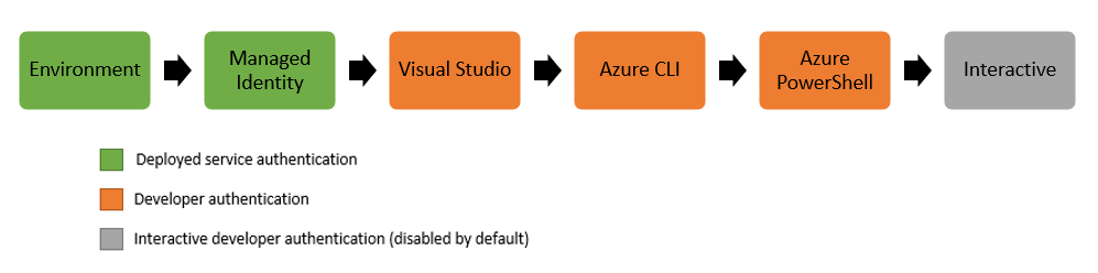 Seamlessly switch between Managed Identity credential and local ...