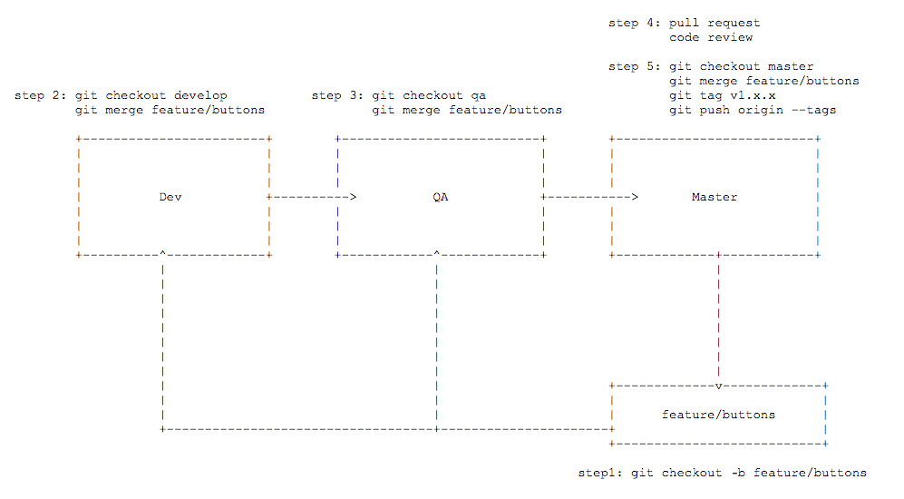 Git Workflow for Continuous Integration | by Gabriel G Baciu | Medium